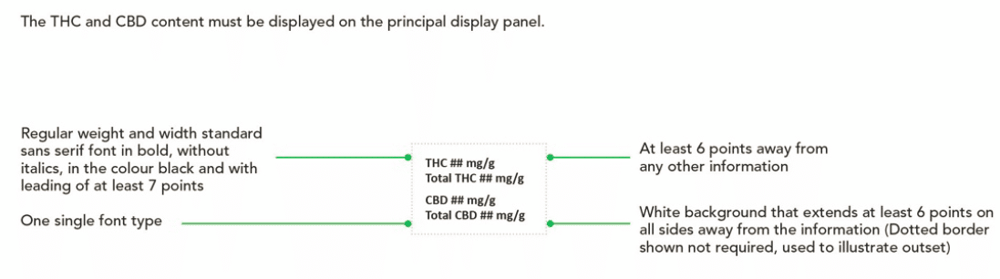 Understanding Cannabis Product Labels | Cannabis Compliance